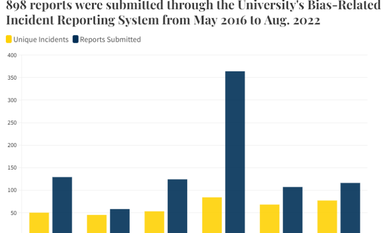 “Bias-Related Incident Report” on bias incident data to be released in ...